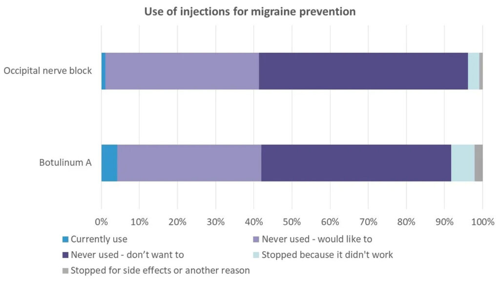 Injections used for migraine prevention | Migraine Foundation Aotearoa NZ