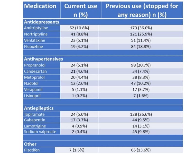 Medications used for migraine prevention | Migraine Foundation Aotearoa NZ