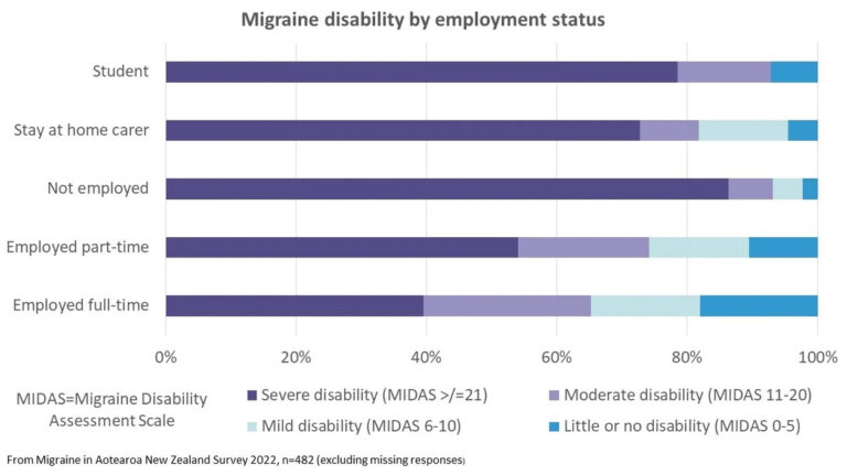 Migraine disability | Migraine Foundation Aotearoa NZ