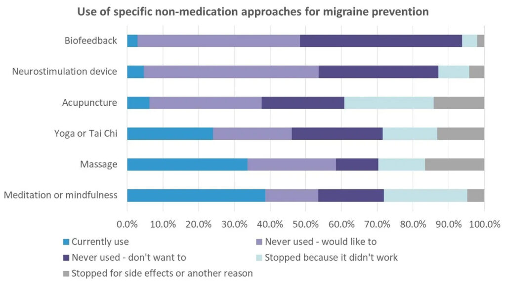 Non-medication approaches for migraine prevention | Migraine Foundation ...