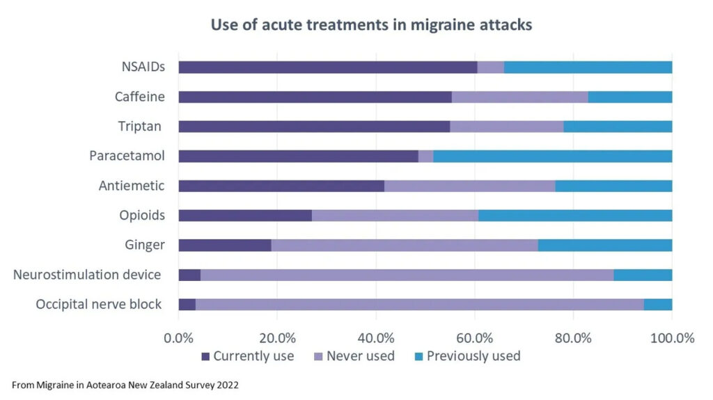 Use of acute treatments for migraine | Migraine Foundation Aotearoa NZ